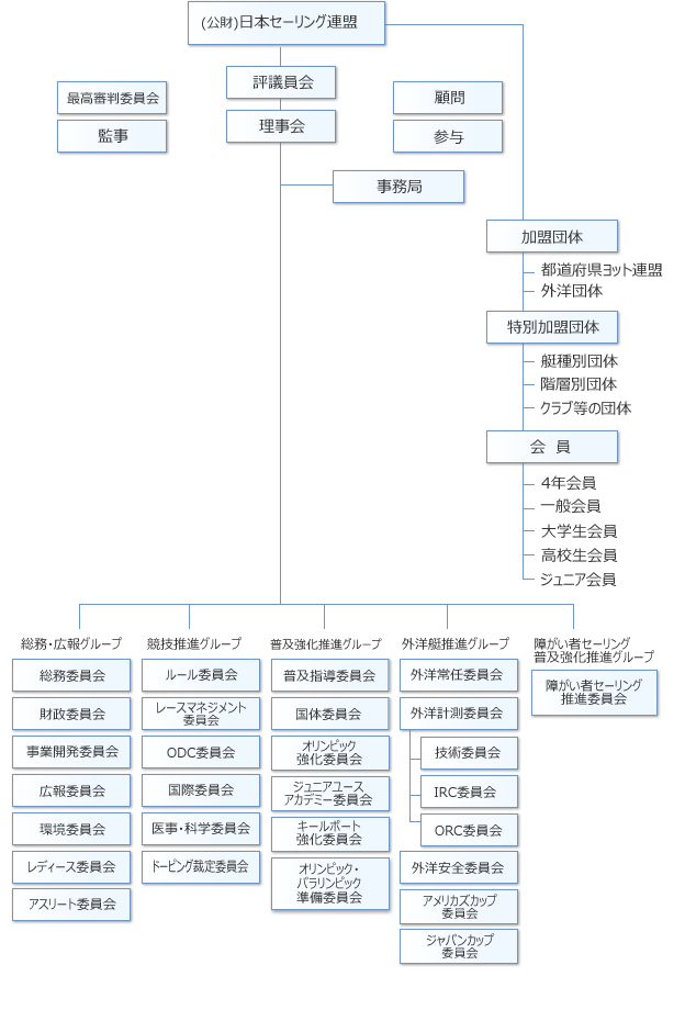 ヨット-日本セーリング連盟 JAPAN SAILING FEDERATION(JSAF) | 組織図